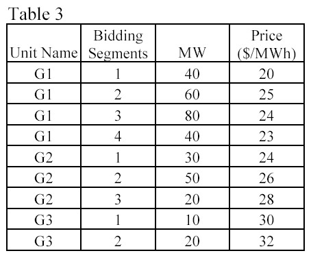 Security-Constrained Unit Commitment Programming Project – Kathleen West